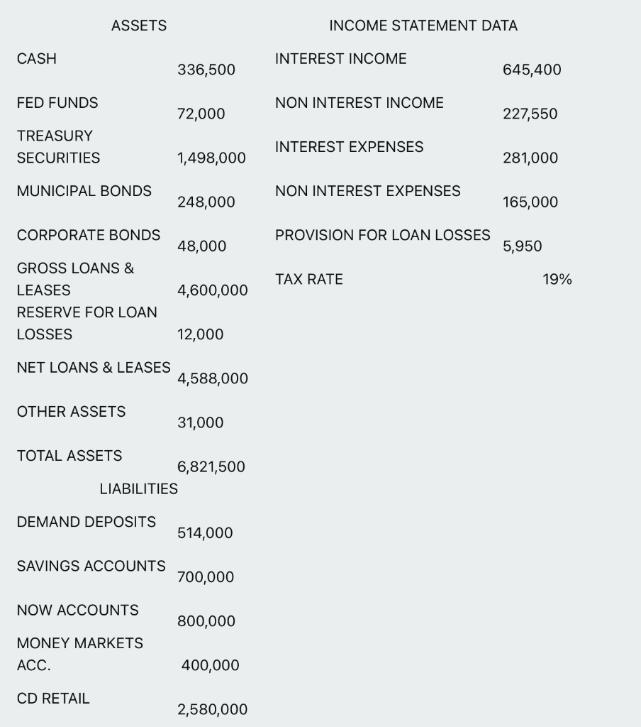 Solved ASSETS INCOME STATEMENT DATA CASH INTEREST INCOME | Chegg.com