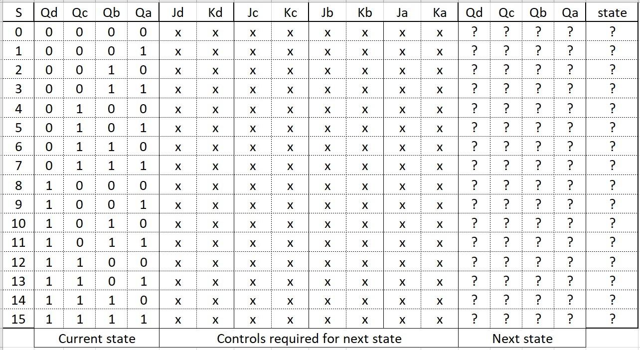 Solved Design a synchronous counter which outputs the | Chegg.com