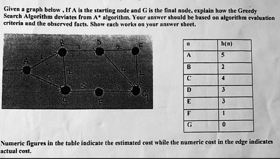 Solved Given a graph below , If A is the starting node and G | Chegg.com