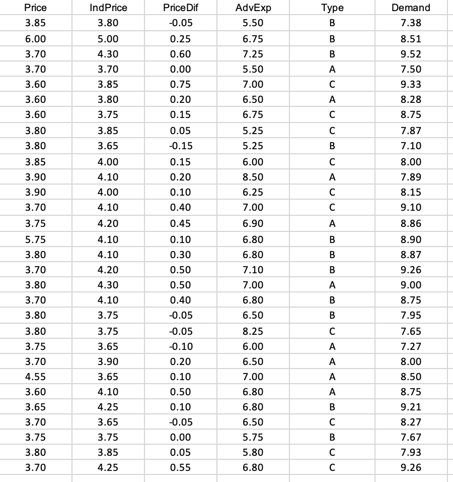 Solved Run the regression with the following data and answer | Chegg.com