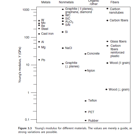 Solved The metals with the highest values of Young’s modulus | Chegg.com