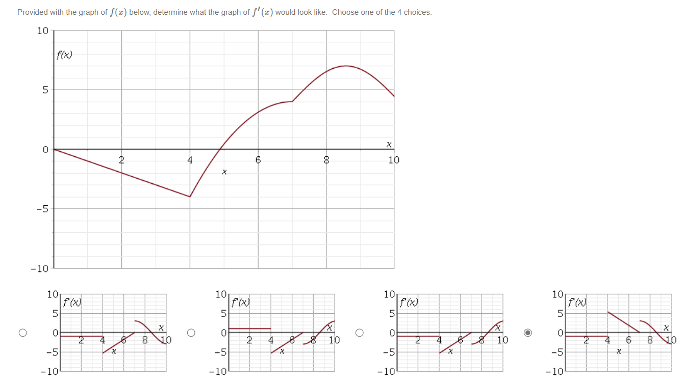 Solved Provided with the graph of f(2) below, determine what | Chegg.com