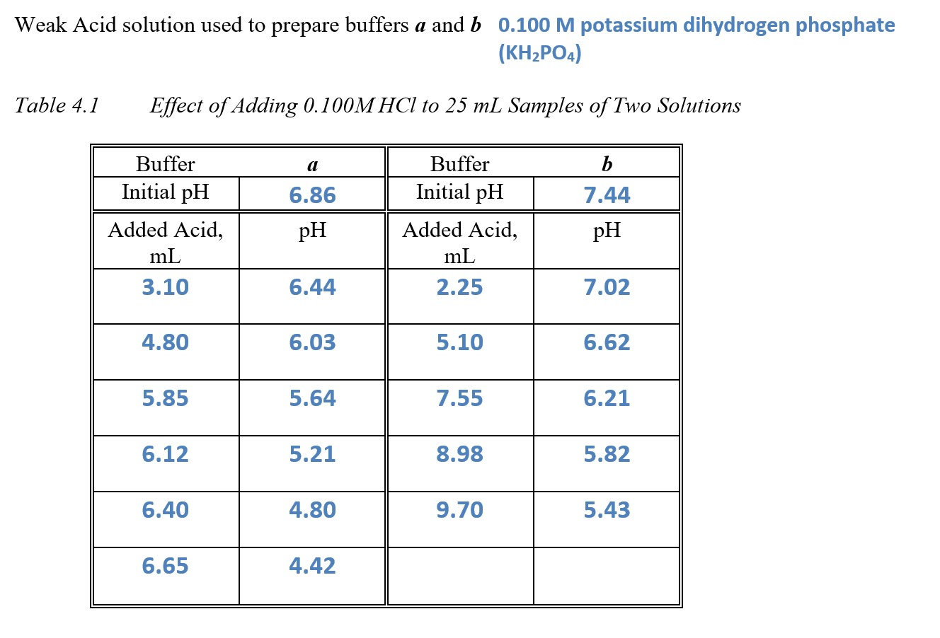 Solved Weak Acid solution used to prepare buffers a and b | Chegg.com