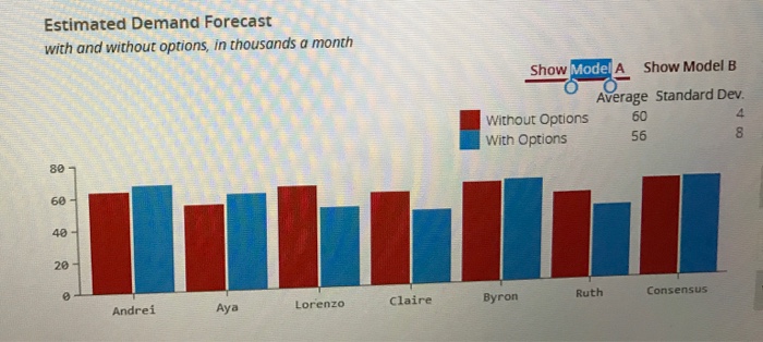 Estimated Model Demand Without options, Monthly Units | Chegg.com