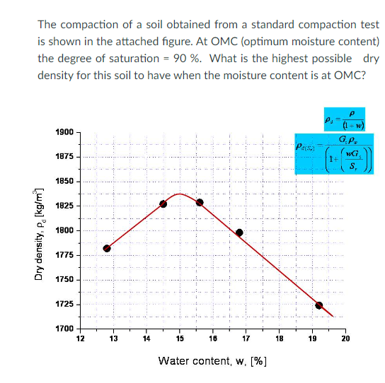Solved The compaction of a soil obtained from a standard | Chegg.com