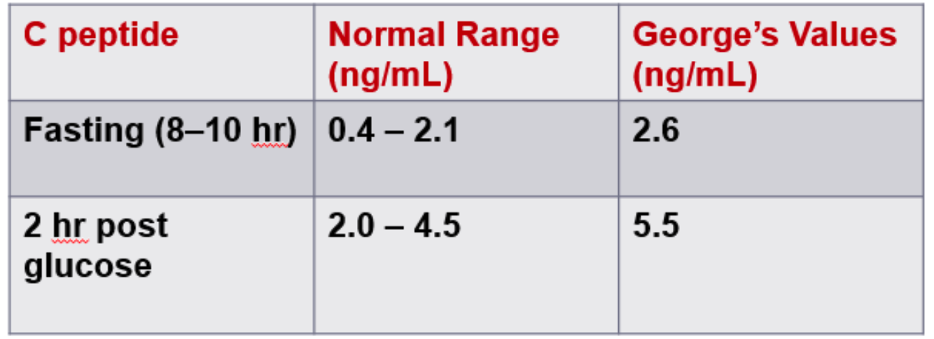 Solved Are George’s test results most consistent with type 1 | Chegg.com