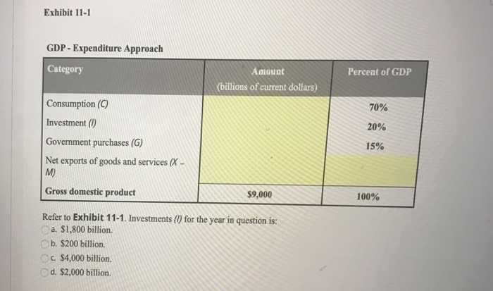Solved Exhibit 11-1 GDP- Expenditure Approach Category | Chegg.com
