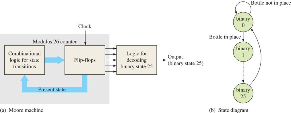 Solved Consider the state machine diagram and the state | Chegg.com