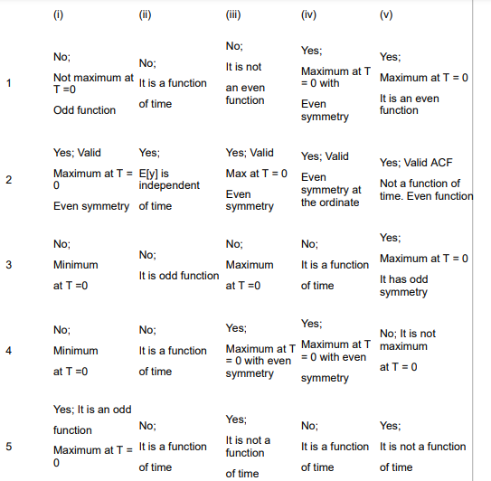 Check with reasons whether the functions f(t,t+T) | Chegg.com