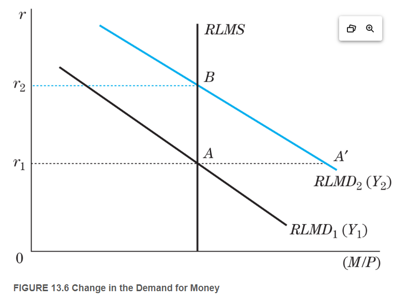 Solved FIGURE 13.5 Increase in the Real Money Supply | Chegg.com