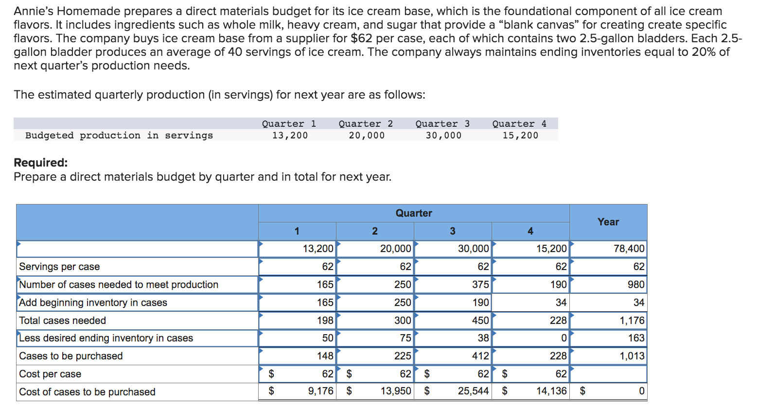 Solved Annie's Homemade prepares a direct materials budget | Chegg.com