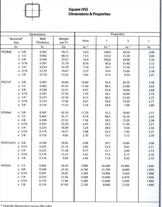 Solved You are designing a column and considering an 8”x8” x | Chegg.com