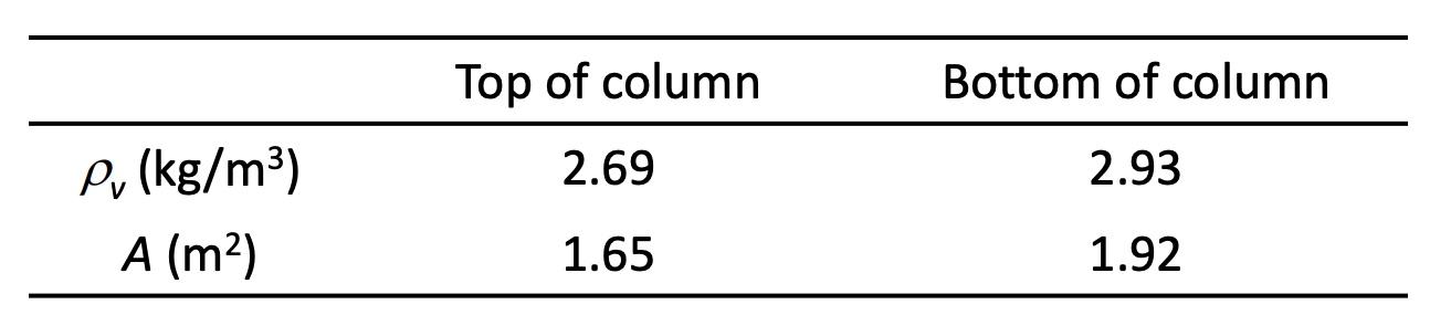 Solved What column area is required for the benzene/toluene | Chegg.com