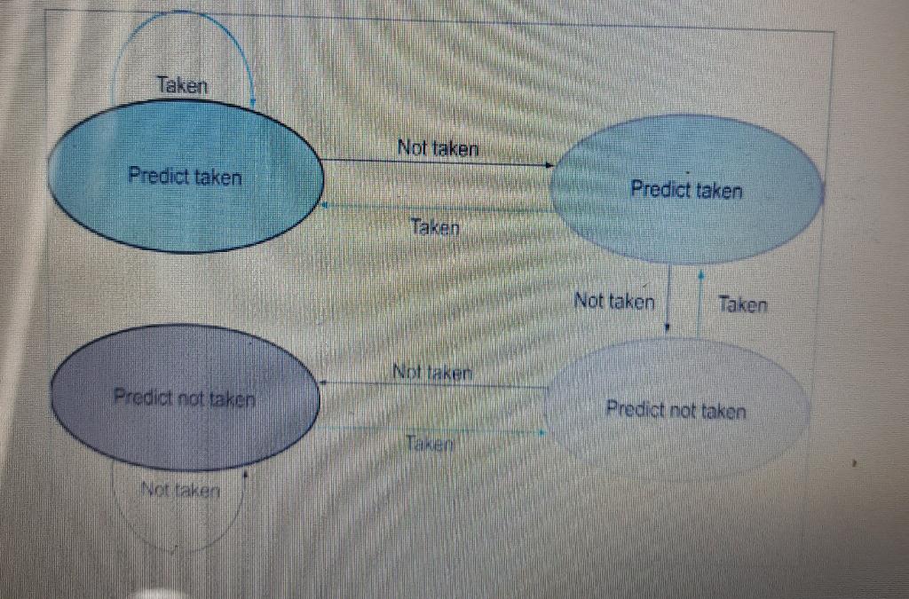 Solved Branch Prediction What is the accuracy of the 2 bit | Chegg.com
