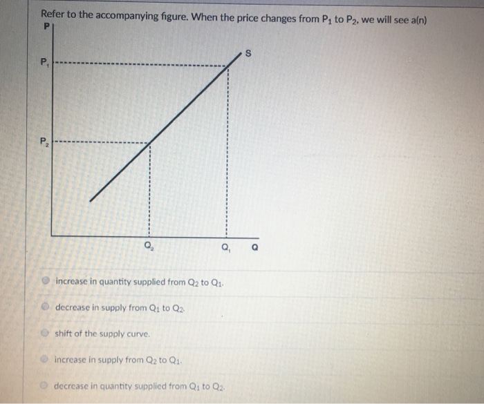 Solved Refer to the accompanying figure. When the price | Chegg.com