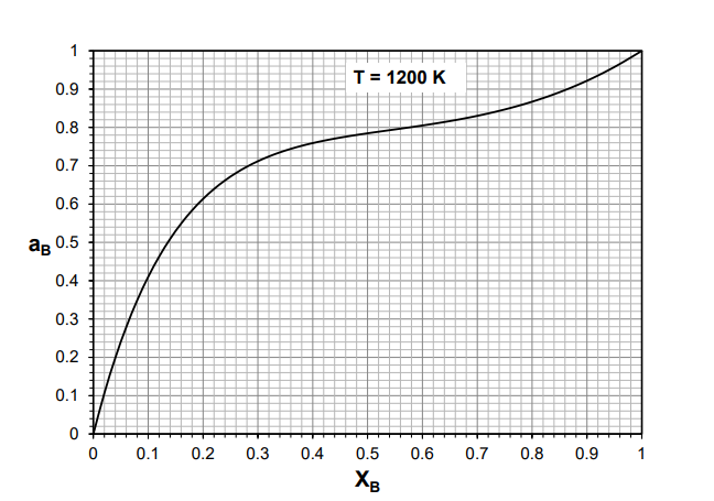Solved The liquid A-B system exhibits regular solution | Chegg.com