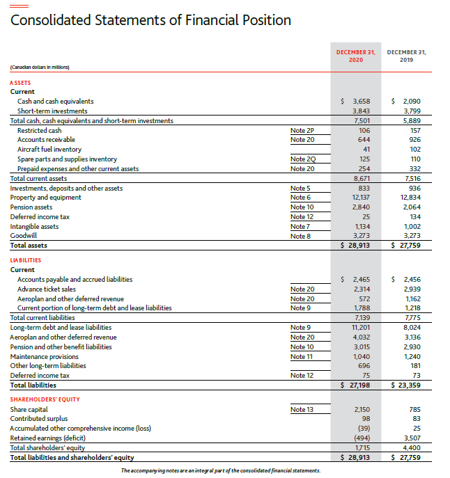 Solved What is the net credit sales of Air Canada in 2020 | Chegg.com