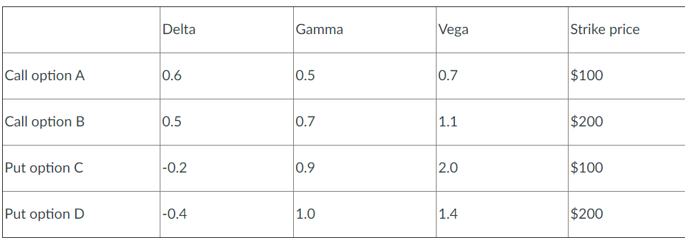 Solved Use one unit of call option A and X units of put | Chegg.com