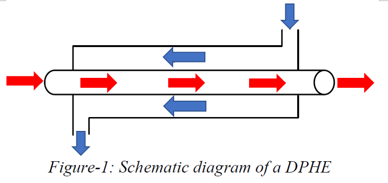 Solved Consider a double heat pipe exchanger (DPHE) with a | Chegg.com