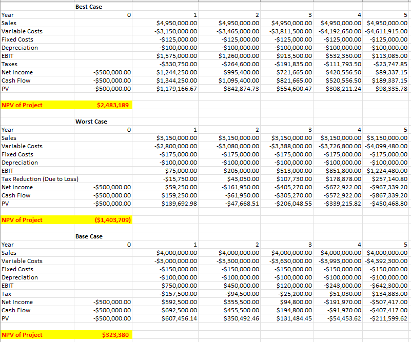 Solved NPV of Project $2,691,510Best Case | Chegg.com