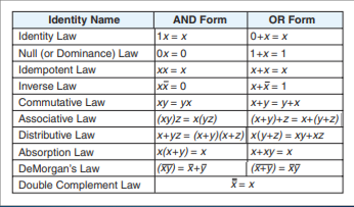Solved Simplify the Boolean expression using the Boolean | Chegg.com