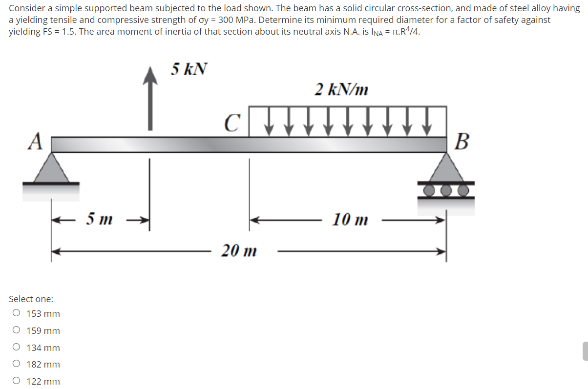 Solved Consider a simple supported beam subjected to the | Chegg.com