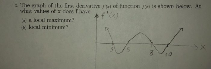 Solved 3. The graph of the first derivative f(a) of function | Chegg.com