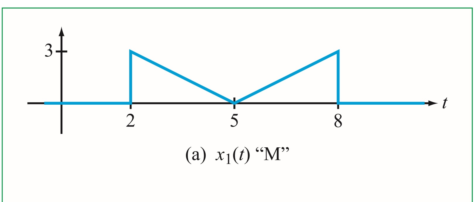 Solved Provide expression for the waveform displayed below | Chegg.com
