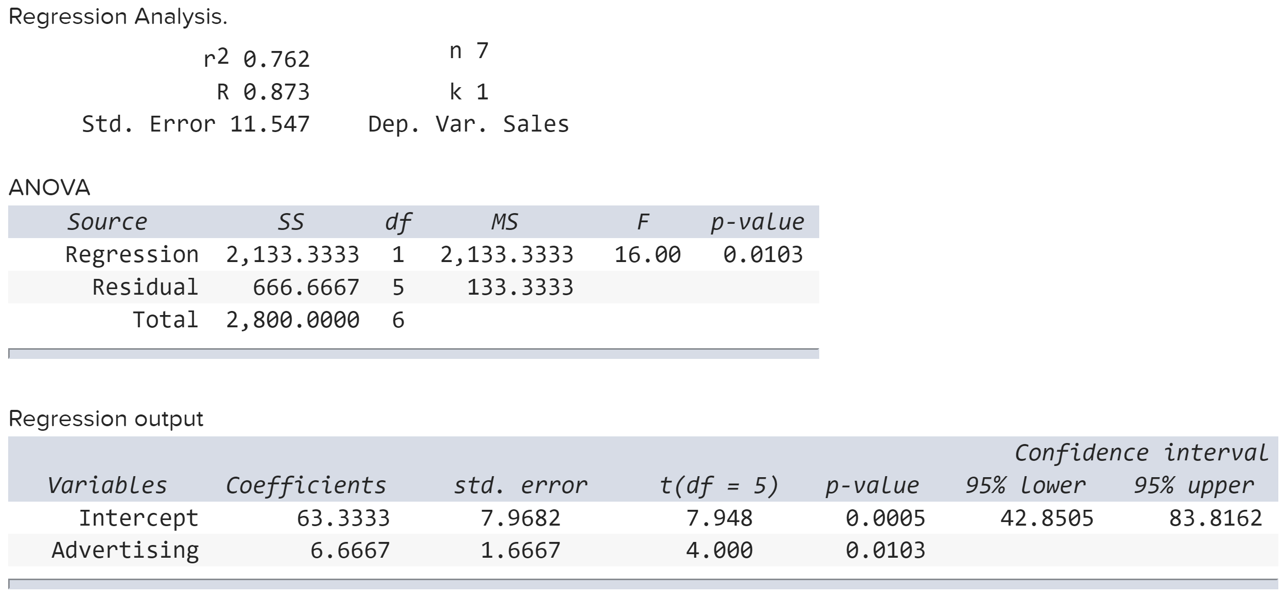 Solved A local grocery store wants to predict its daily | Chegg.com