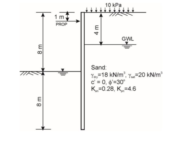 Solved Use the free earth support method of analysis to | Chegg.com