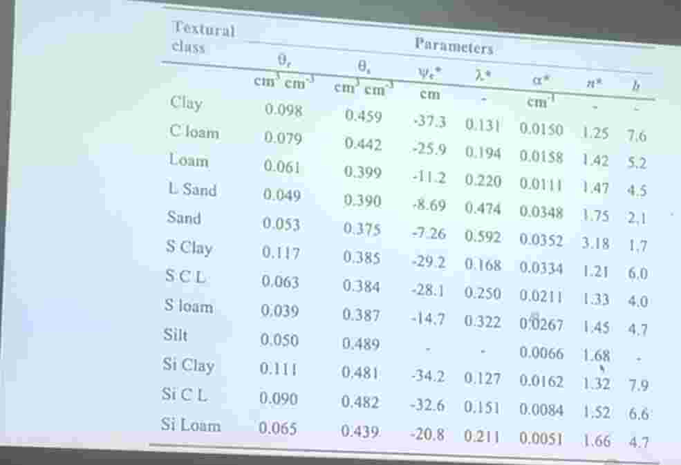 Solved Use the Campbell water retention function and data | Chegg.com