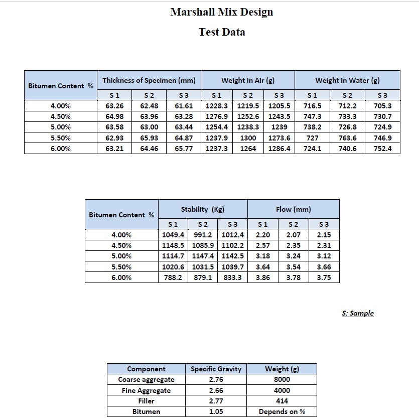 Solved Marshall Mix Design and Test: Determine the optimum | Chegg.com