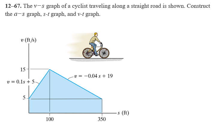 Solved 12-67. The v−s graph of a cyclist traveling along a | Chegg.com