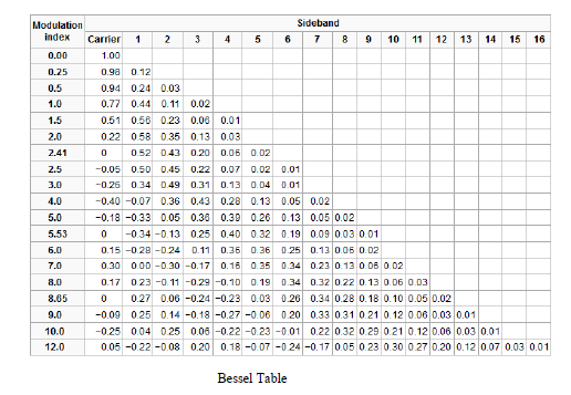 Solved b) Consider a FM modulator with modulation index m=5, | Chegg.com