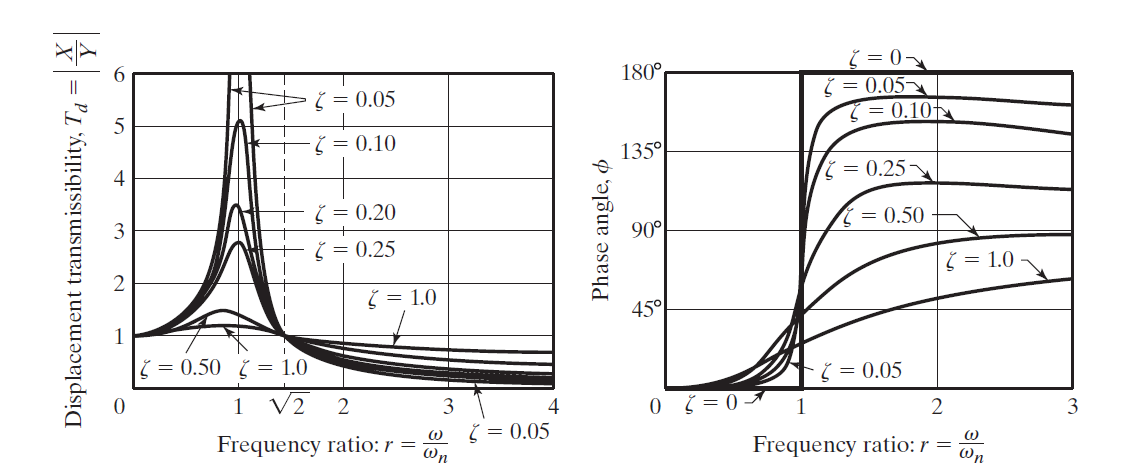 write Matlab code to find the solution of a damped | Chegg.com