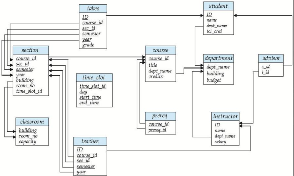 Solved Using the University schema, write a relational | Chegg.com