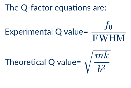 Solved resonance data by B. Crowell, Q=15 The data above | Chegg.com