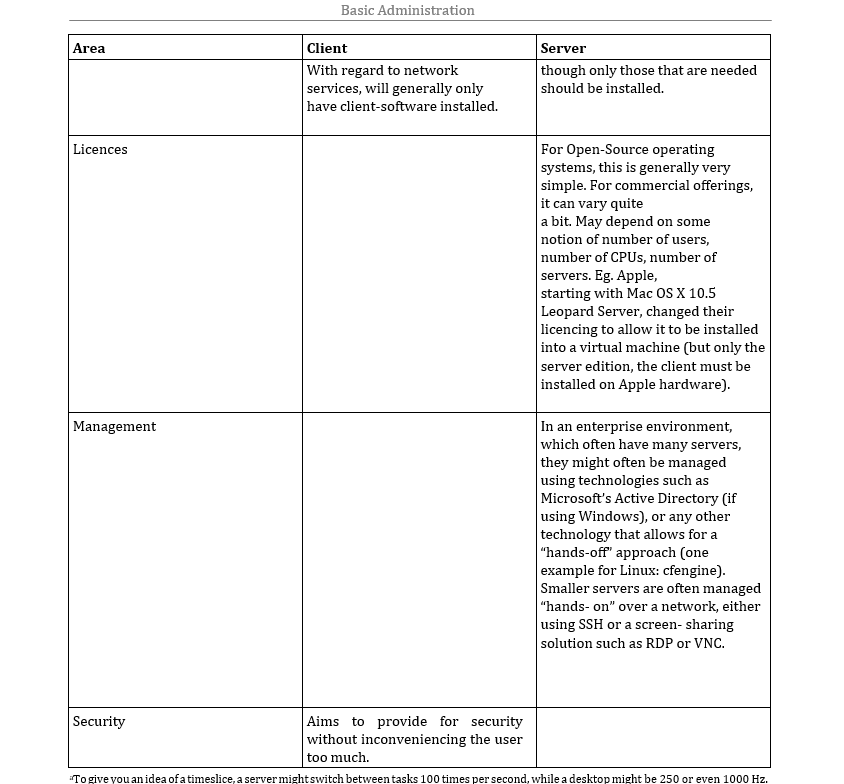 Solved Table 1. Comparison of Client and Server Operating | Chegg.com