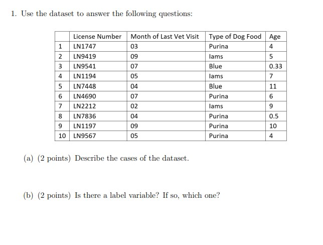 Solved 1. Use the dataset to answer the following questions: | Chegg.com