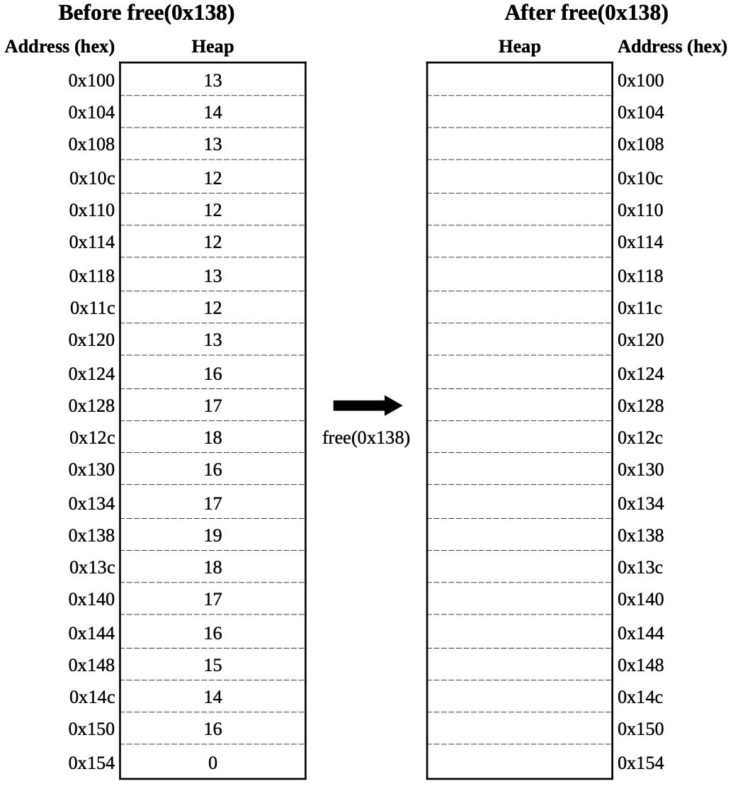 Solved Assume a heap with header and footer tags. Free | Chegg.com