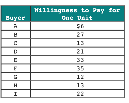 Solved Based on the table below, calculate consumer surplus | Chegg.com