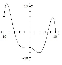Solved Use the graph of f given below to answer the | Chegg.com