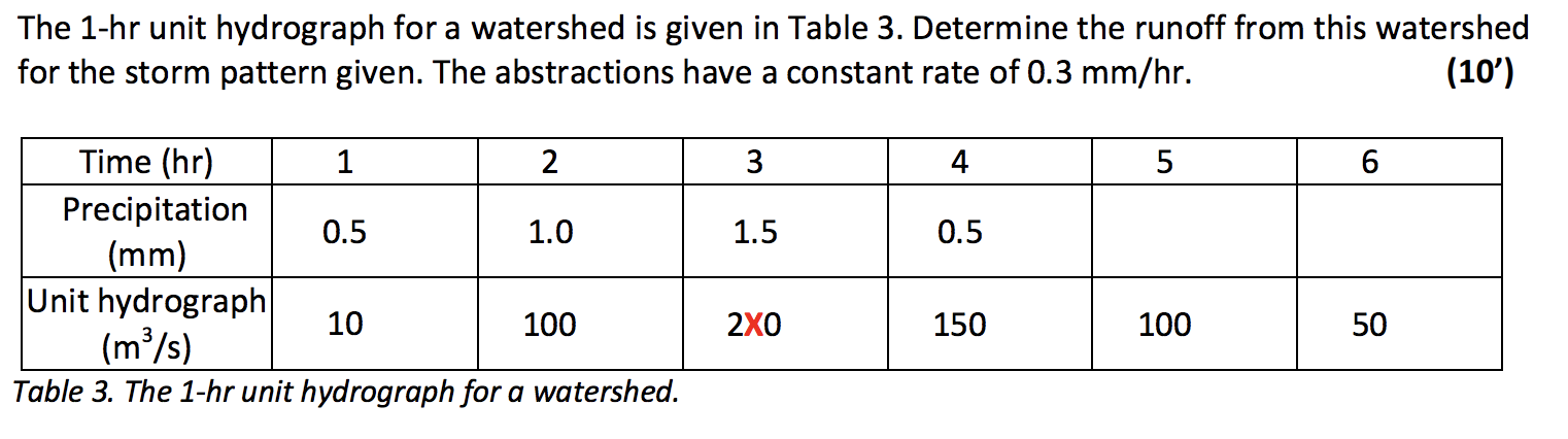 Solved The flow rate per unit width of 1X × 10-5 m3/s/m (X = | Chegg.com