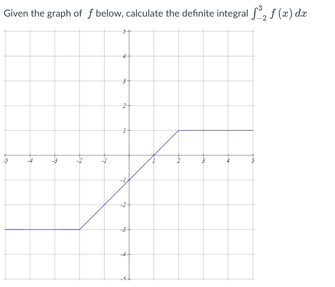 Solved Given the graph of f ﻿below, calculate the definite | Chegg.com