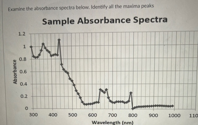 Examine the absorbance spectra below. Identify all | Chegg.com