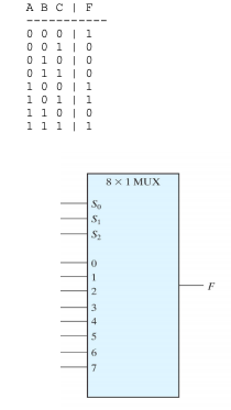 Solved Given the truth table below, please implement the | Chegg.com