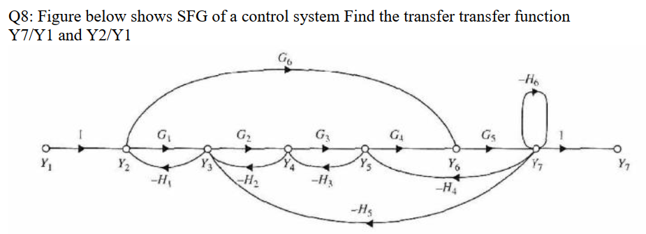 Solved Q8: Figure below shows SFG of a control system Find | Chegg.com