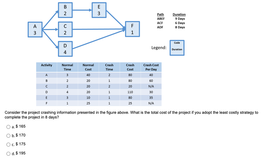 Solved Consider the project crashing information presented | Chegg.com