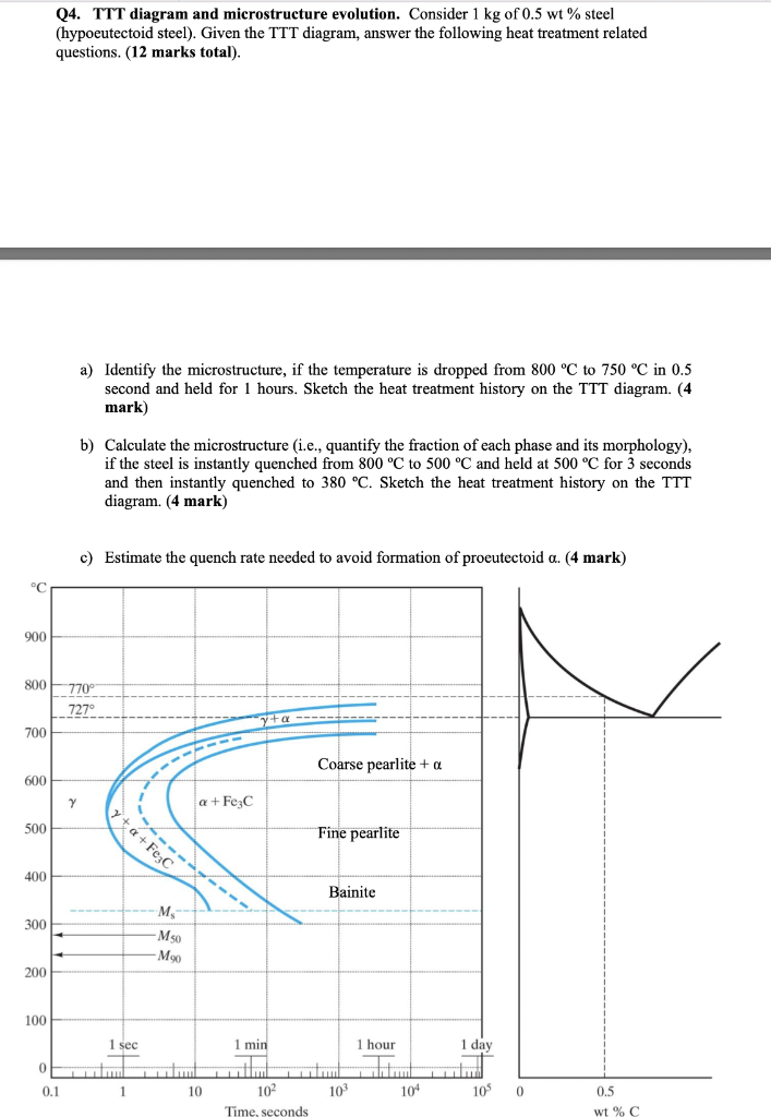 Q4. TTT diagram and microstructure evolution. | Chegg.com