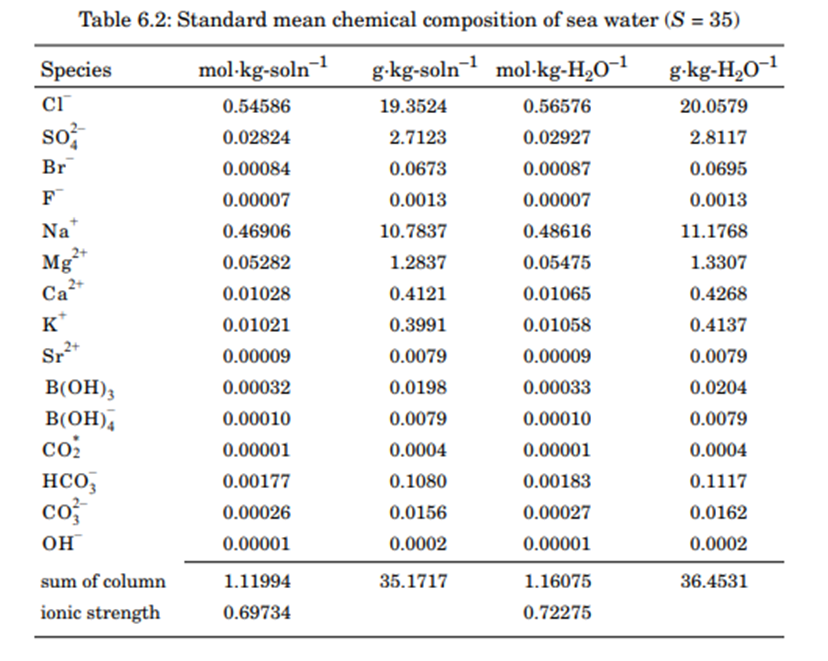 Solved Determine the chemical speciation of seawater. The | Chegg.com